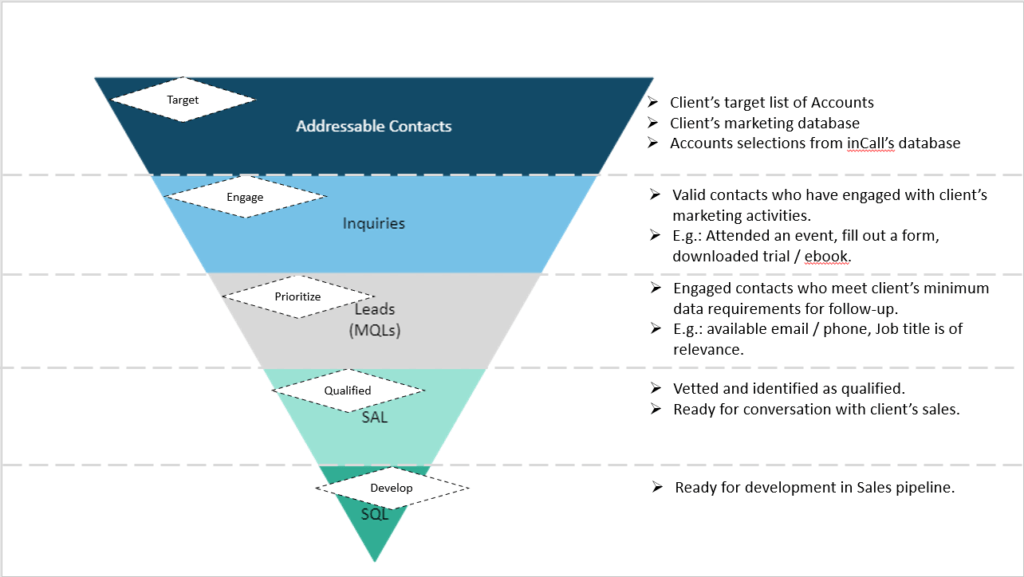 Lead Management Services | Generate More Leads & Sales